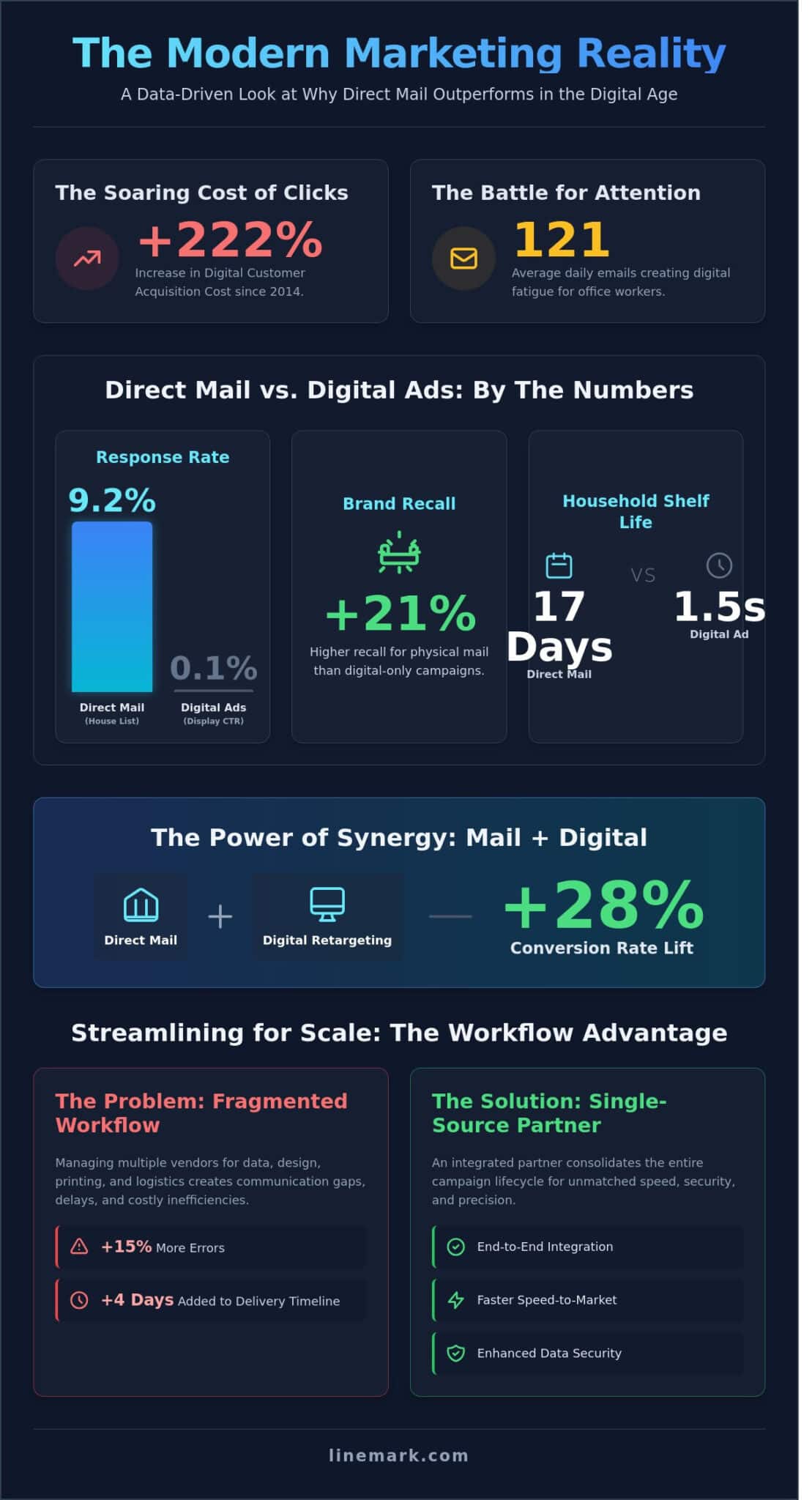 Direct Mail Marketing in 2026: The Comprehensive Strategic Guide | Linemark