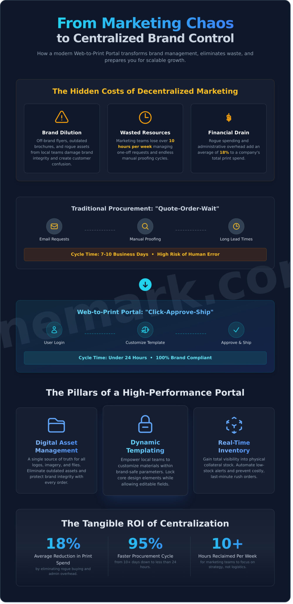 The Ultimate Guide to Web-to-Print Portals: Scaling Your Brand in 2026 ...